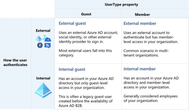 Azure AD internal guest users - LemonBits