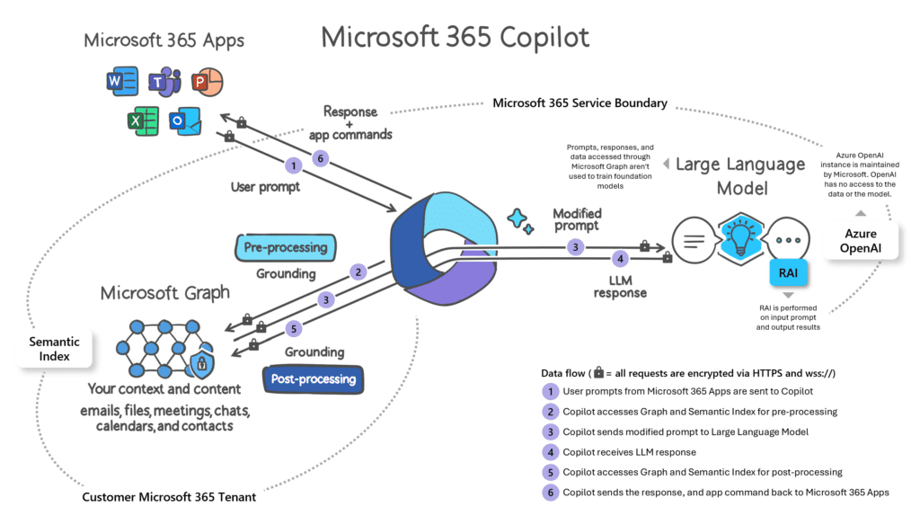 How Microsoft 365 Copilot Works Lemonbits