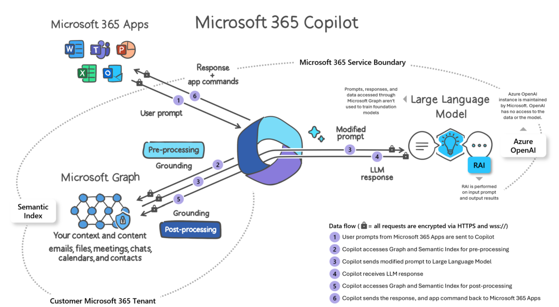 How Microsoft 365 Copilot crafts replies? - LemonBits How Microsoft 365 Copilot crafts replies? - LemonBits